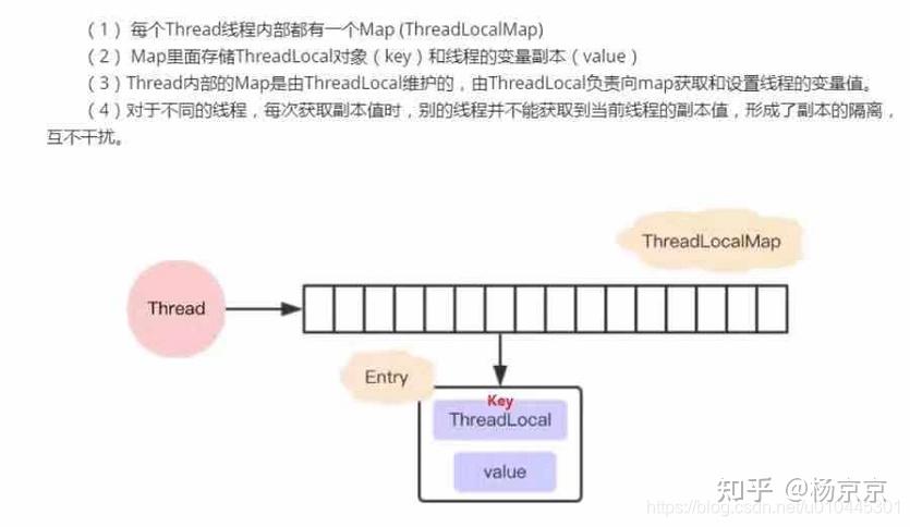 Java并发ThreadLocal - 知乎