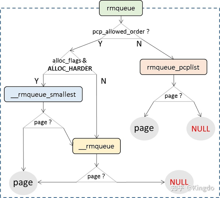 Linux 伙伴系统 分配空闲页 内核源码分析 - 知乎