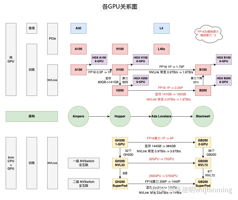 英伟达GPU参数速查表（完整版） - 吴建明wujianming - 博客园