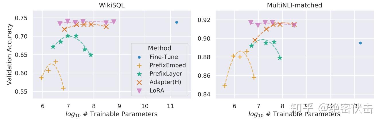 LORA：大模型轻量级微调