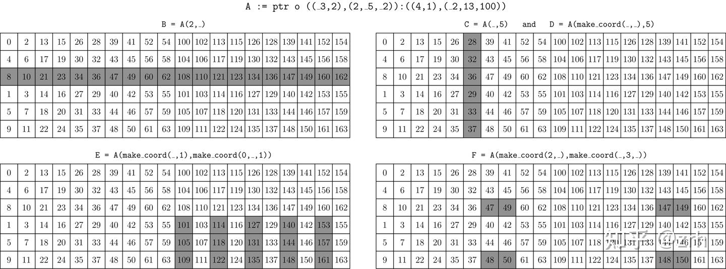cutlass入门之九：CuTe Tensors进阶 - 知乎