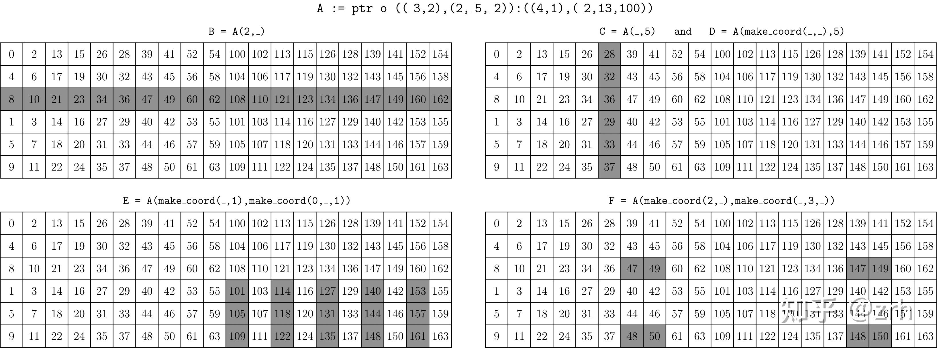 cutlass入门之九：CuTe Tensors进阶 - 知乎