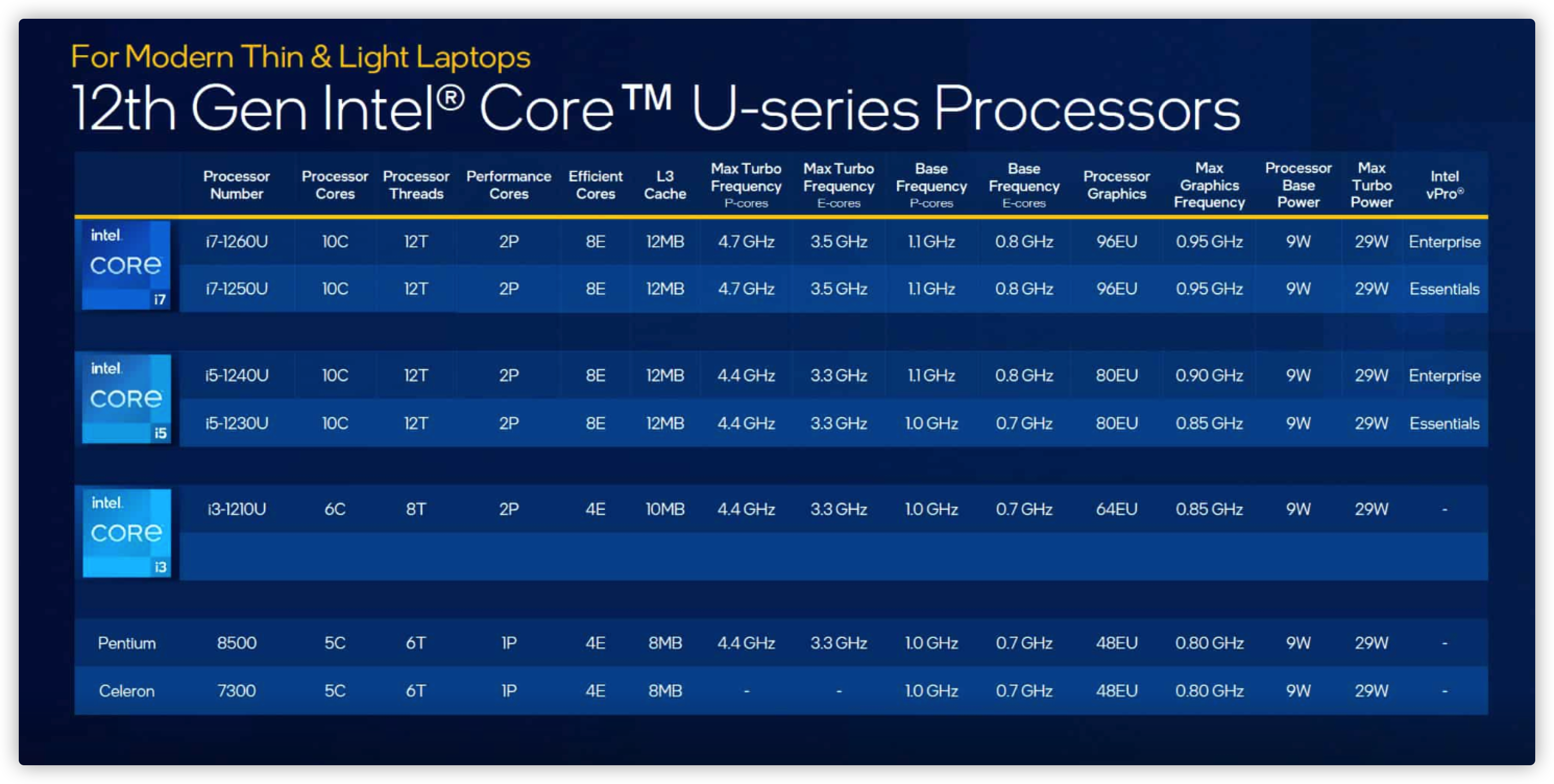 如何评价英特尔 2022 年 2 月 24 日正式推出的 12 代酷睿 U / P 系列移动处理器？ - 知乎