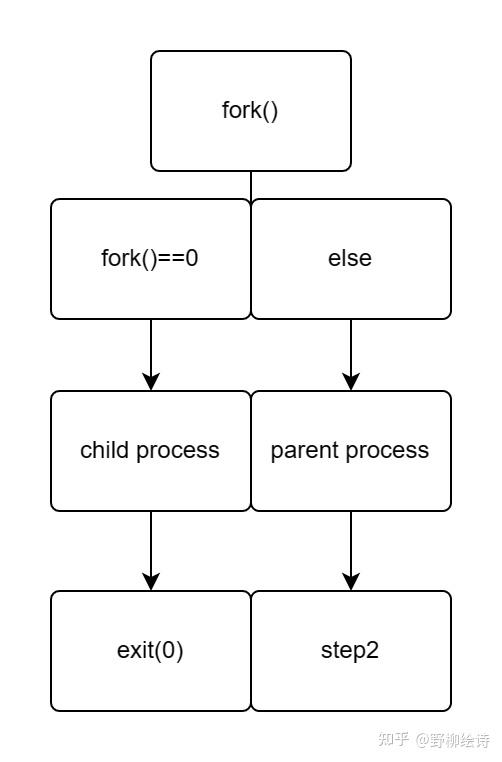 fork（）函数 - 知乎