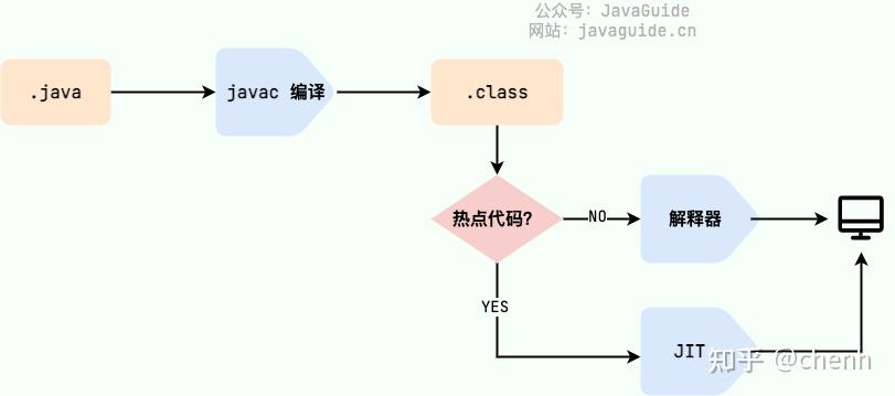 备忘13：java基础（一） 知乎 