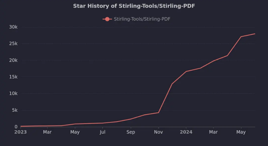 【国产github】星标超35K基于Web的PDF操作工具来袭！Stirling-PDF！ - 知乎