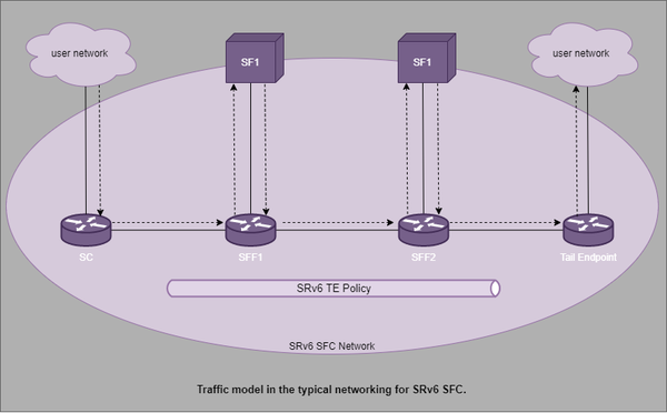 九州云技术周 | 云内基于 SRv6 的 SFC 方案 - 知乎