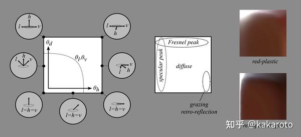 离线渲染｜Physically Based Shading at Disney：Disney principled BRDF - 知乎