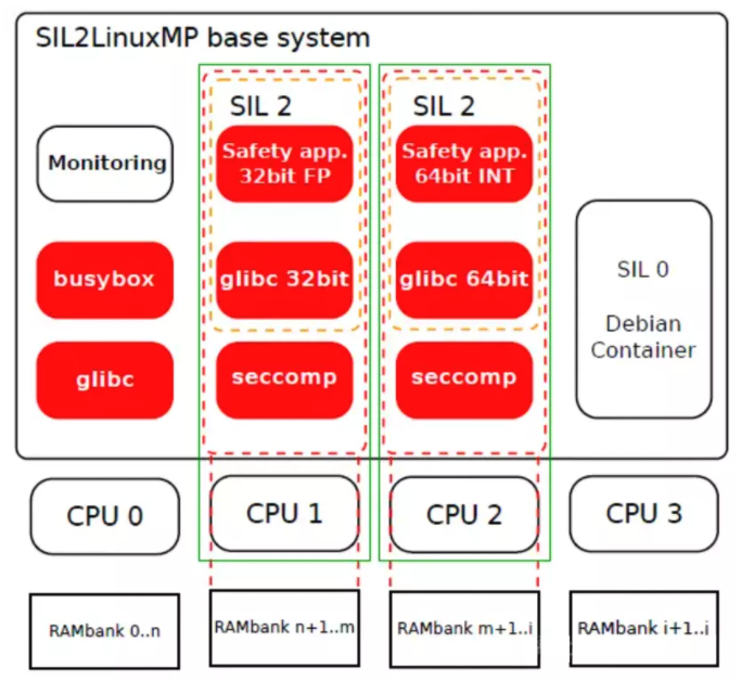 Linux技术连载 - Safety Linux认证-SIL2LinuxMP项目三年经验总结-车规级Linux产品 - 知乎