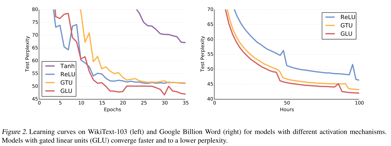 《Language Modeling with Gated Convolutional Networks》阅读笔记 - 知乎