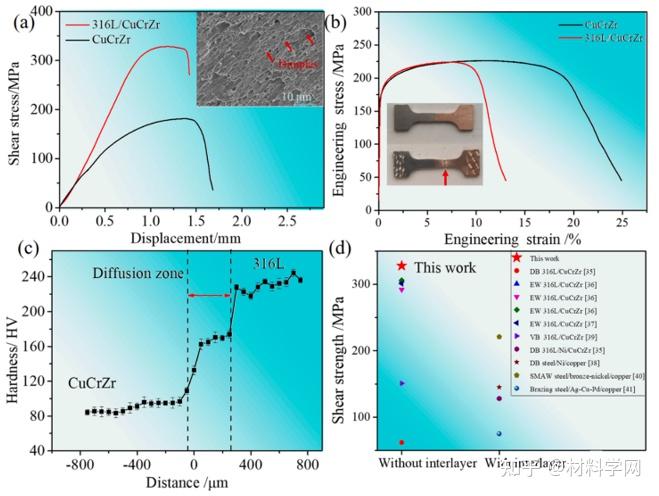 天津大学《Scripta Materialia》增材制造异质微结构316L/ CuCrZr功能梯度材料！ - 知乎
