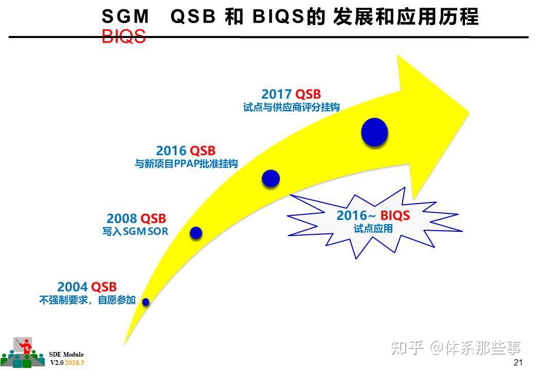 什么是BIQS-供应商实施BIQ? - 知乎