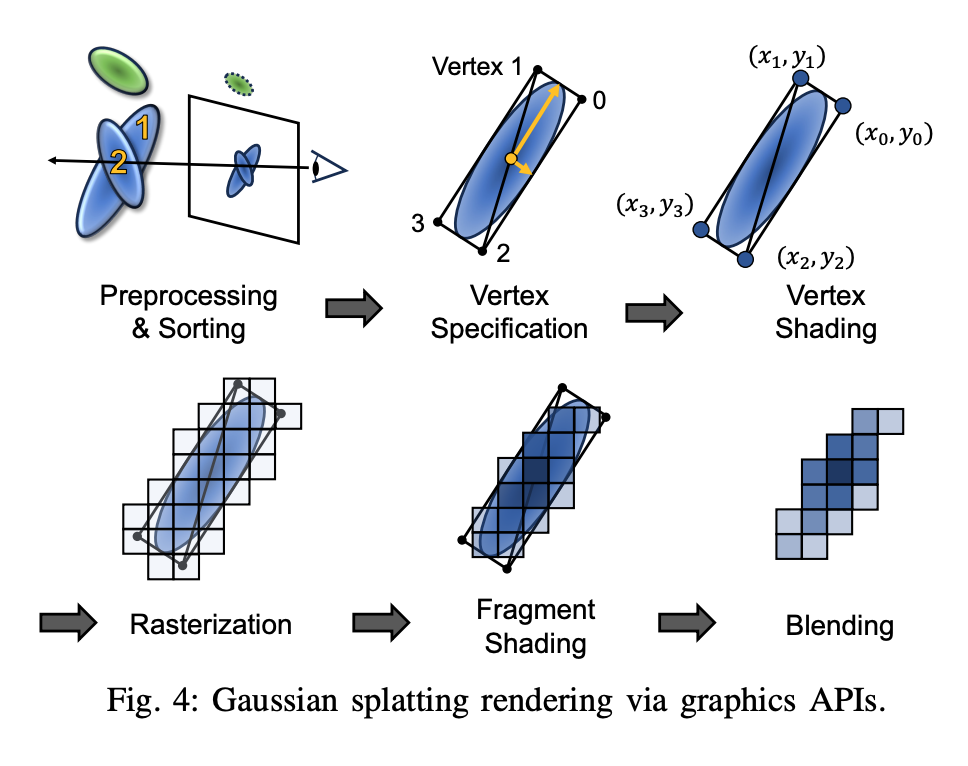 NeRF/3DGS&Beyond3.2（3DGS是否需要体渲染分析，UniGS，Laplace-Beltrami GS，GS-Cache，无参3DGS，VR-Pipe，3DGS压缩综述等） - 知乎