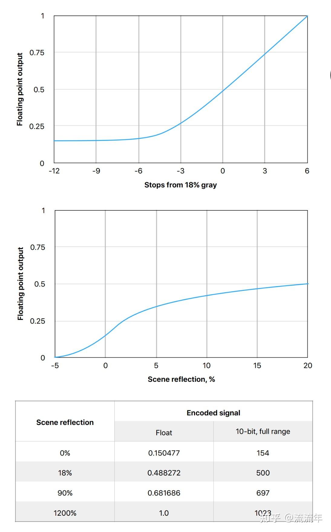 什么是apple log？ - 知乎
