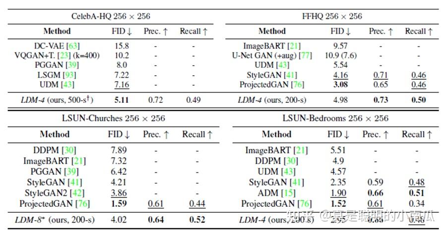 CVPR2022 | High-Resolution Image Synthesis with Latent Diffusion Models - 知乎