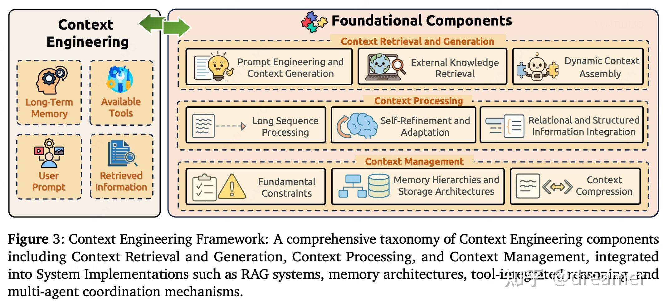 上下文工程论文综述—A Survey of Context Engineering for Large Language Models - 知乎