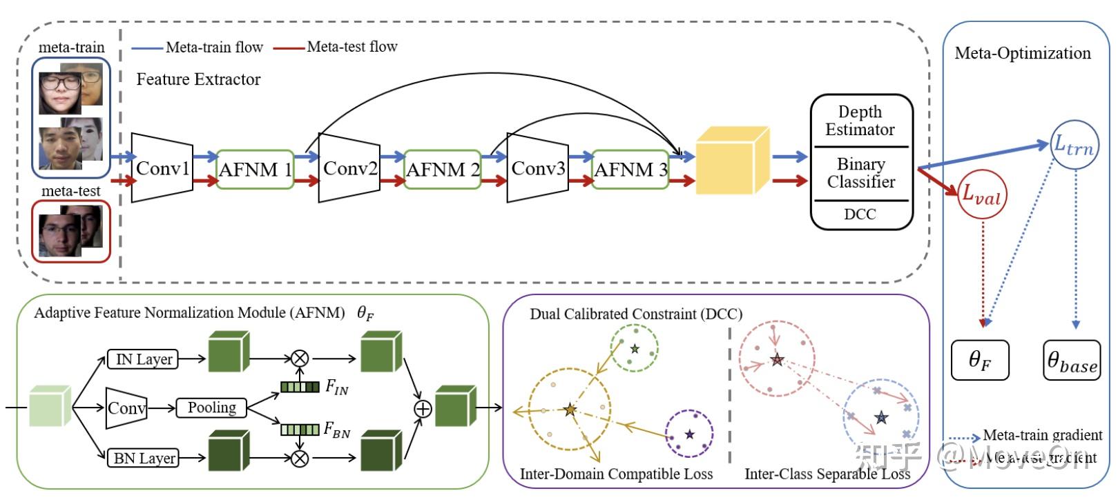 "[2021 ACM MM] Adaptive Normalized Representation Learning for Generalizable FAS" --解读 - 知乎