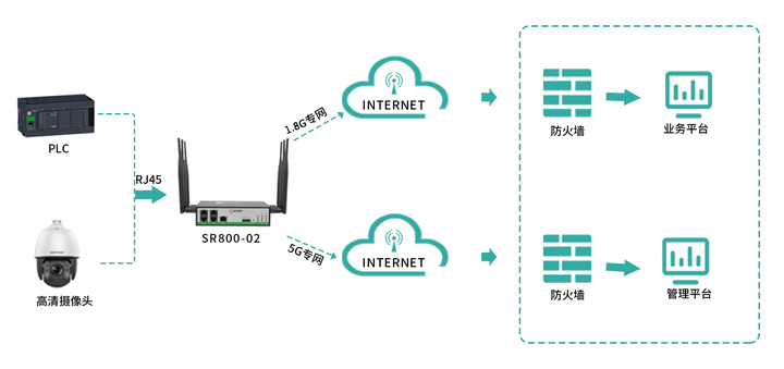 5G+1.8G专网双模终端助力配电站房辅助监控系统 - 知乎