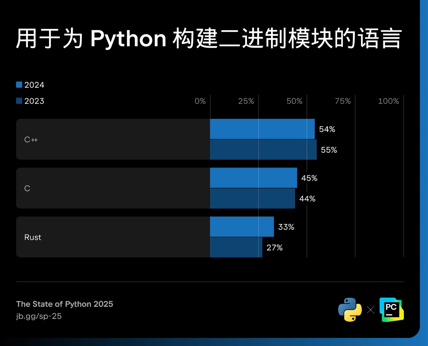 2025 Python 新风向：Web 开发、AI、数据科学，下一个热点在哪？｜洞察 - 知乎
