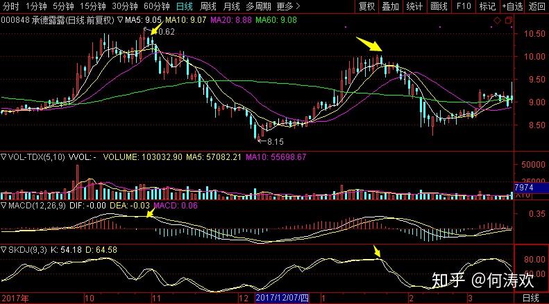 SKDJ实战技巧，SKDJ趋势一旦形成，必将连续上涨 - 知乎