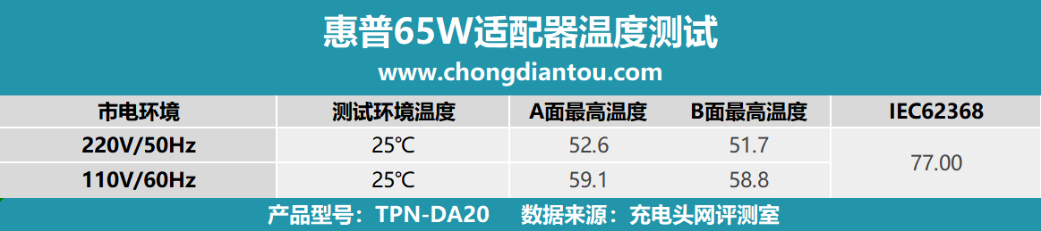 PD 65W输出，兼容表现更优异，惠普战66 65W电源适配器评测 - 知乎