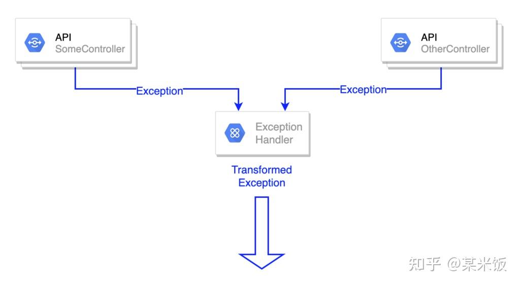 ControllerAdvice 和 ExceptionHandler - 知乎