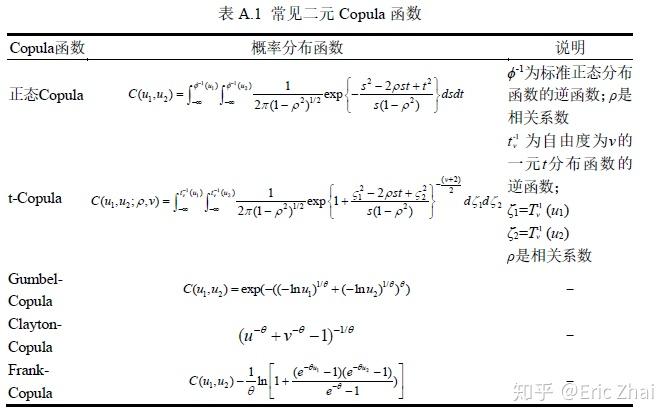 Copula系列（一）-什么是Copula函数 - 知乎
