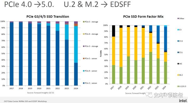数据中心NVMe SSD和EDSFF前瞻：来自Intel、HPE、Dell & SNIA等 - 知乎