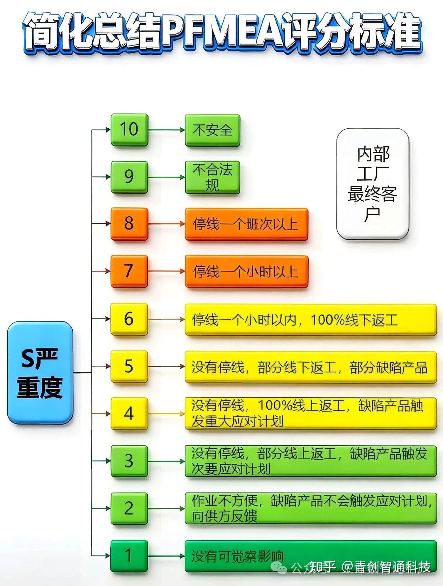 质量人必看！PFMEA评分标准简化版，SOD打分不再难-SunFMEA软件 - 知乎