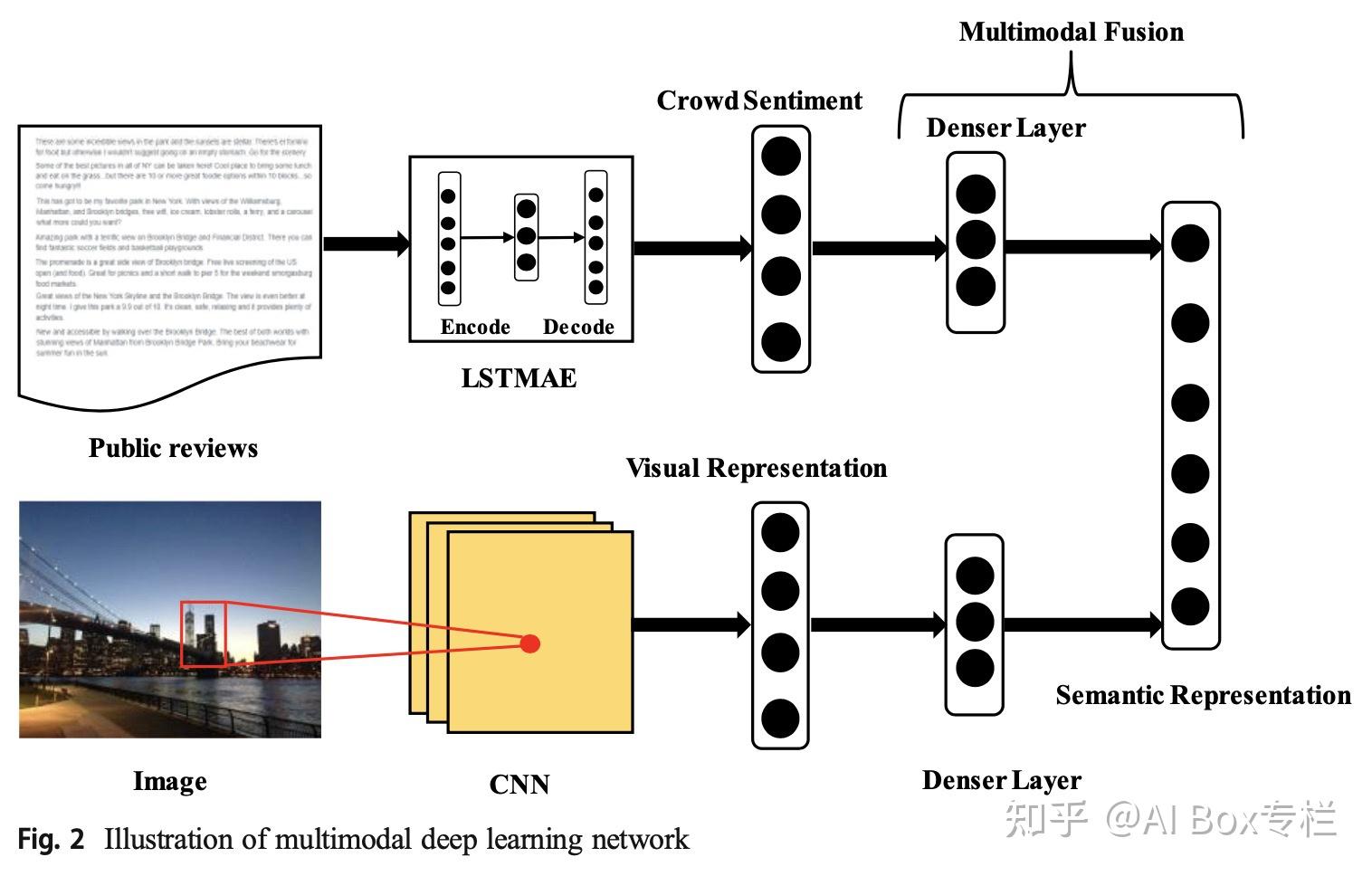 十篇文章速览多模态推荐系统的最新进展 - 知乎