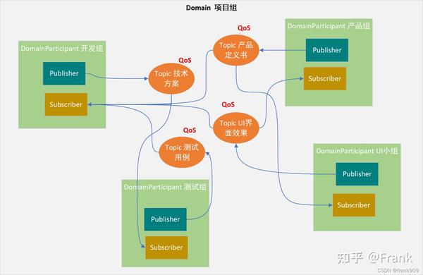 通信中间件 Fast DDS 基础概念简述与通信示例 - 知乎