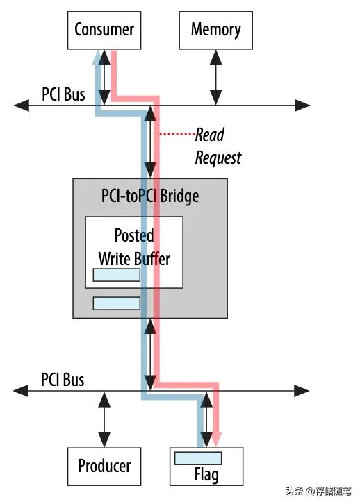 PCIe Relaxed Ordering - 知乎