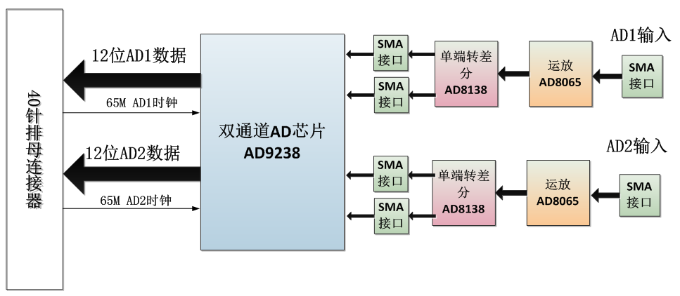 【紫光同创国产FPGA教程】【第十七章】AD实验之AD9238波形显示 - 知乎