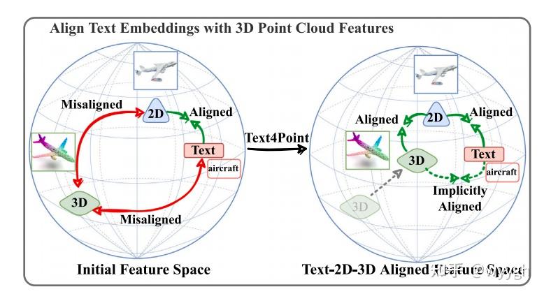 Joint representation learning for text and 3D point cloud - 知乎