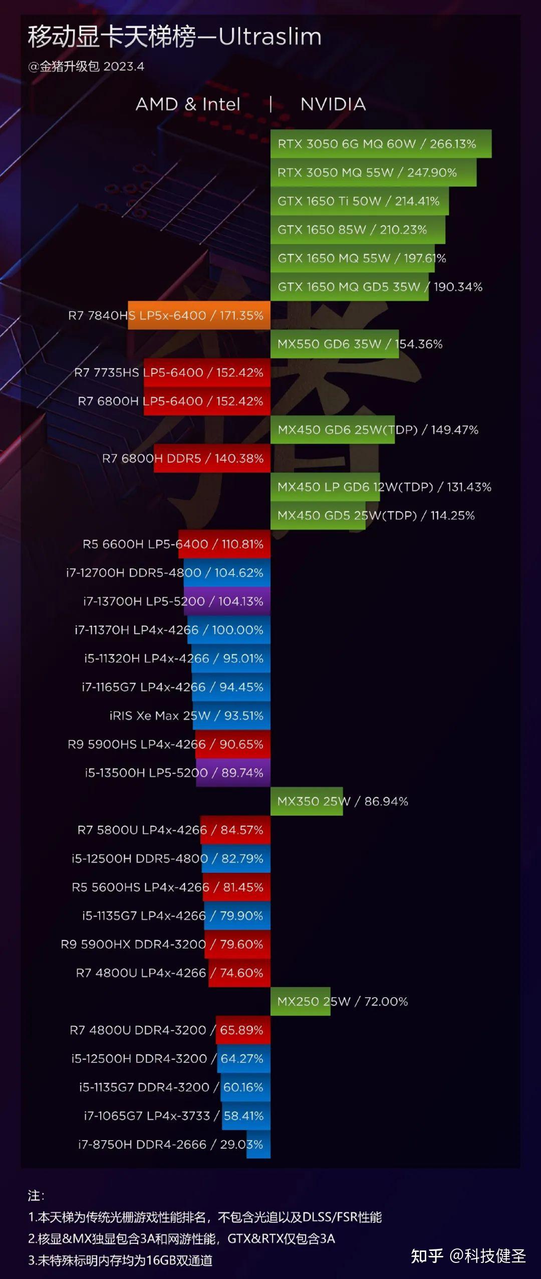 AMD支棱起来了？锐龙7 7840HS评测！13代酷睿H45竟然打输了！ - 知乎