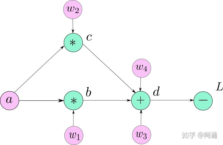 教你写一个Pytorch动态计算图自动求导的迷你框架 - 知乎