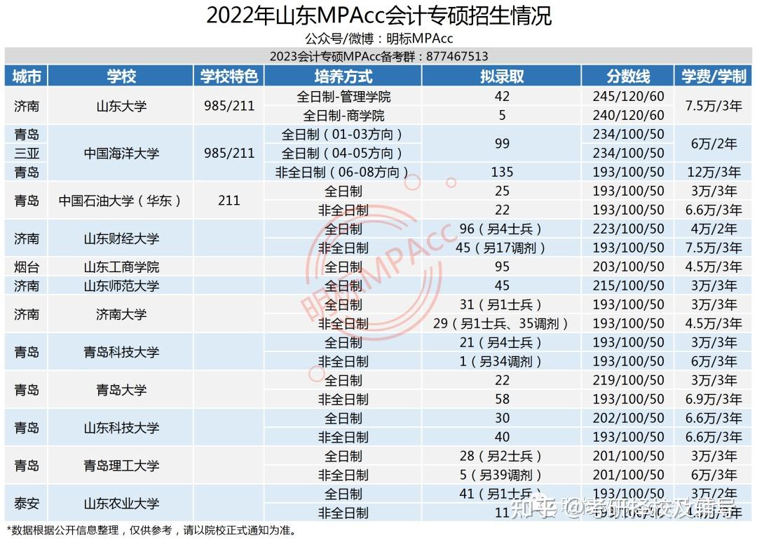 2022年全国MPAcc会计专硕分数线汇总（附拟录取最低分、录取人数等） - 知乎
