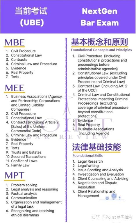 美国律师考试即将变难？！NCBE 官宣 2026 年即将大改制为 NextGen Bar Exam，更注重测试律师技能！ - 知乎