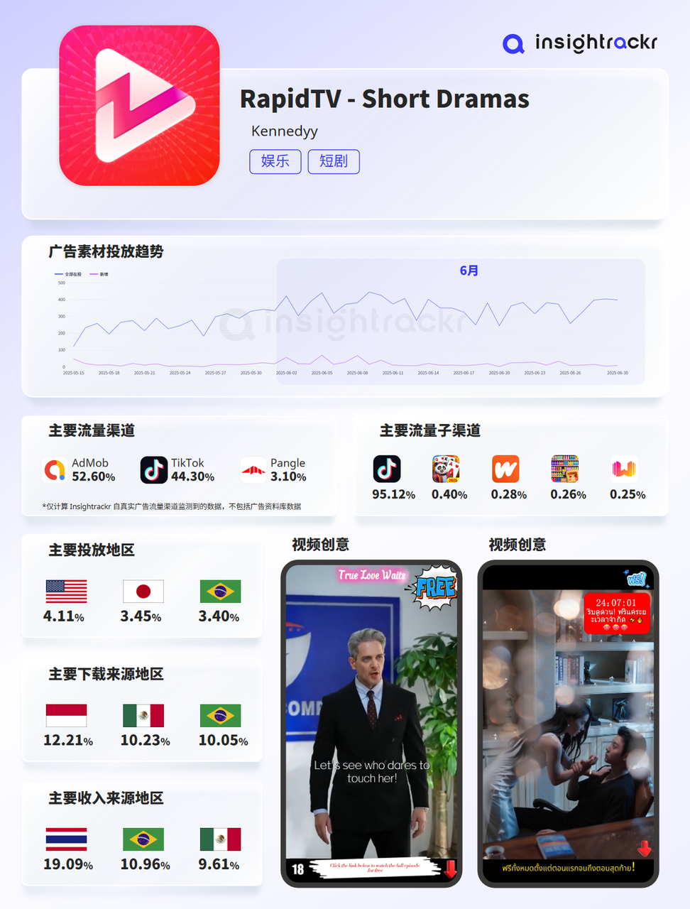 2025年6月 | Insightrackr 海外短剧应用下载与收入排行榜 - 知乎