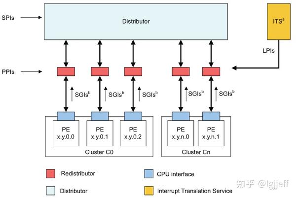 基于armv8的kvm实现分析（六）中断虚拟化 - 知乎