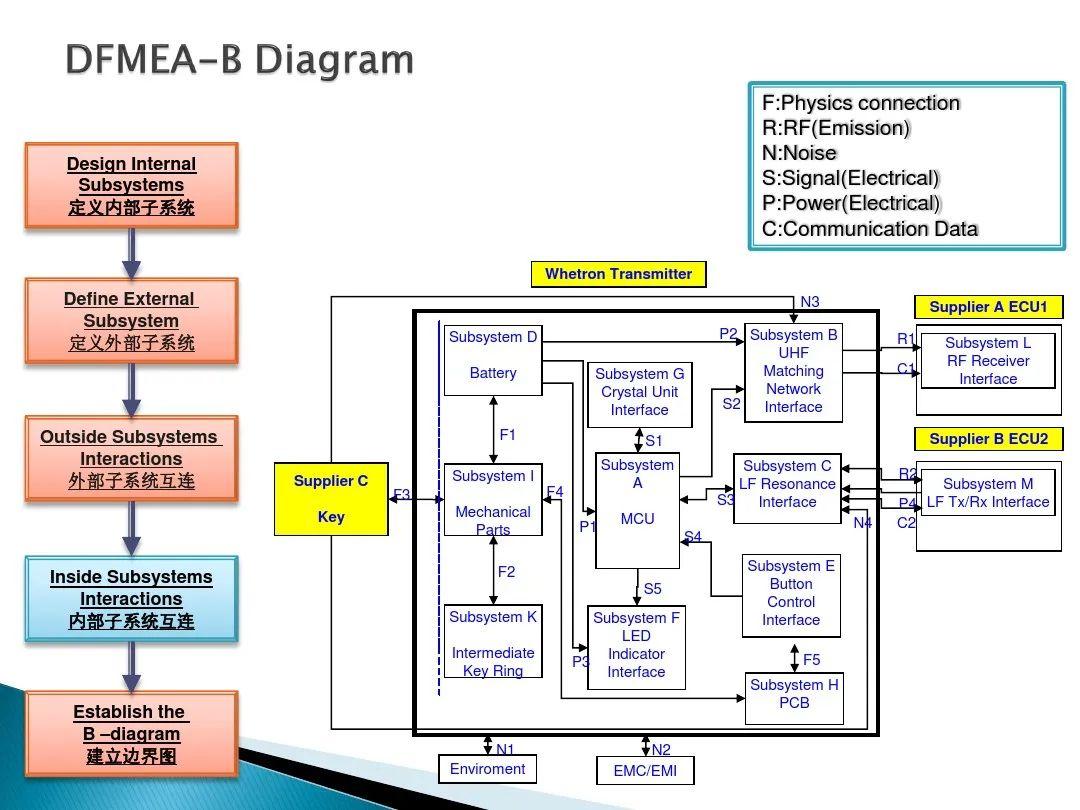 设计失效模式与效果分析 (DFMEA)介绍及分析训练 - 知乎