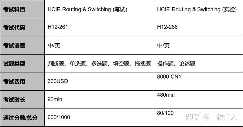 HCIE认证新版考试题型和大纲来啦！请注意查收~ - 知乎