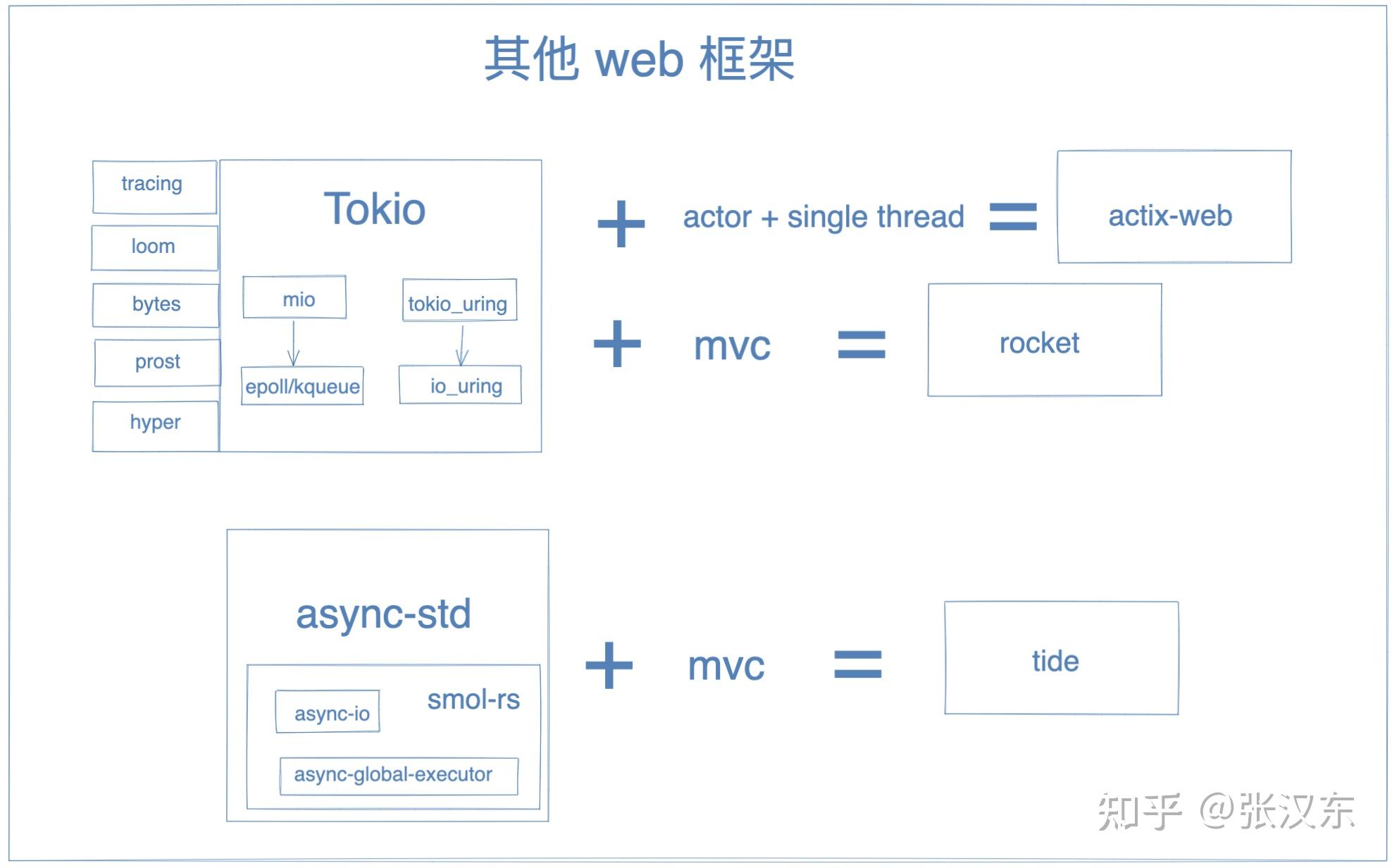 两张图展示当前 Rust Web 生态 知乎