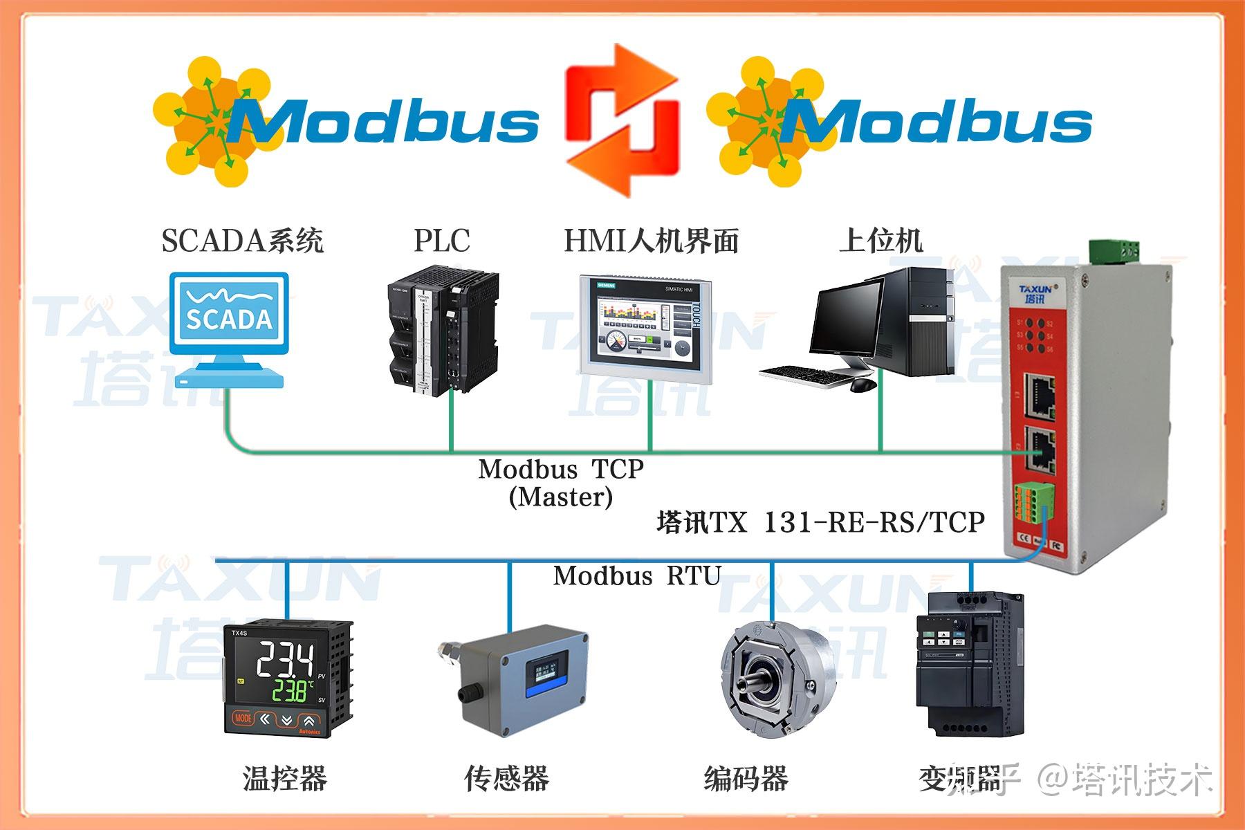Modbus RTU 转 Modbus TCP 工业网关 破解和利时 DCS 与三菱 PLC 通讯难题 - 知乎