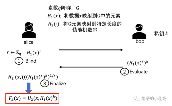 隐私计算技术｜非平衡隐私集合求交(Unbalanced PSI)协议介绍 - 知乎