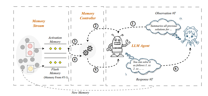 Enhancing Large Language Model with Self-Controlled Memory Framework - 知乎