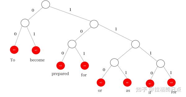 Hierarchical Softmax 理解 - 知乎