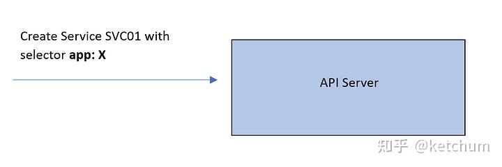 Kube-Proxy:它是什么,它是如何工作的(摘译) - 知乎