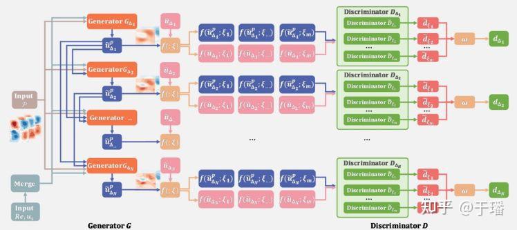 Mindspore Ai科学计算系列（63）：基于多级生成对抗网络的流体脉动速度场cascade Net预测方法在mindspore Flow