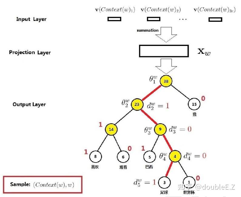 【推荐系统】Embedding —— Word2Vec和Item2Vec 算法原理 - 知乎